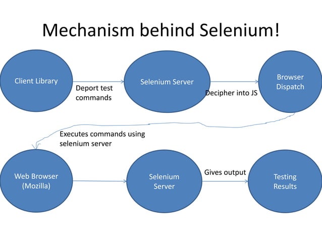 Akash 2013ca05 Software Testing Presentation Selenium Ppt