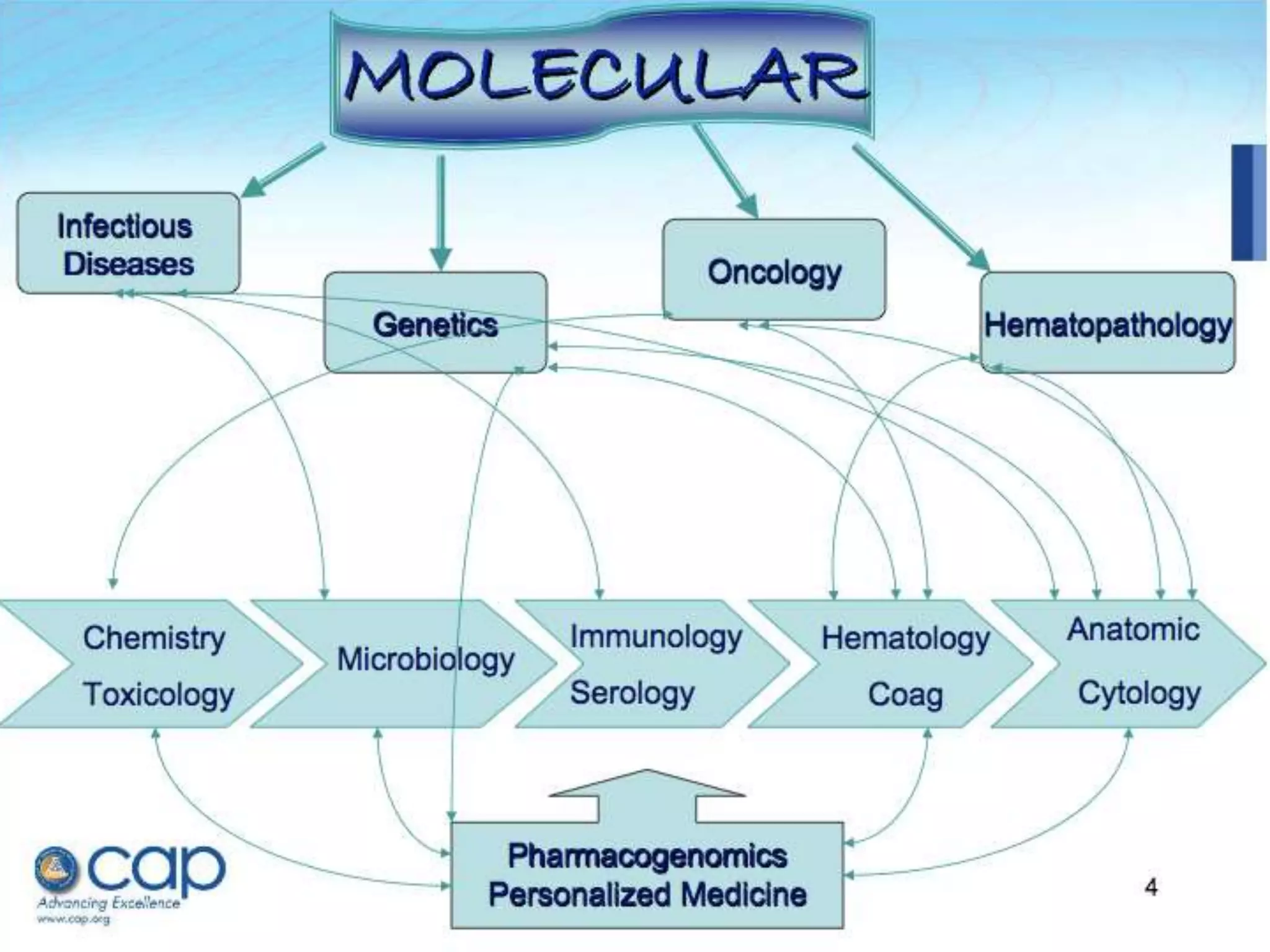 basic concept of molecular pathology | PPTX