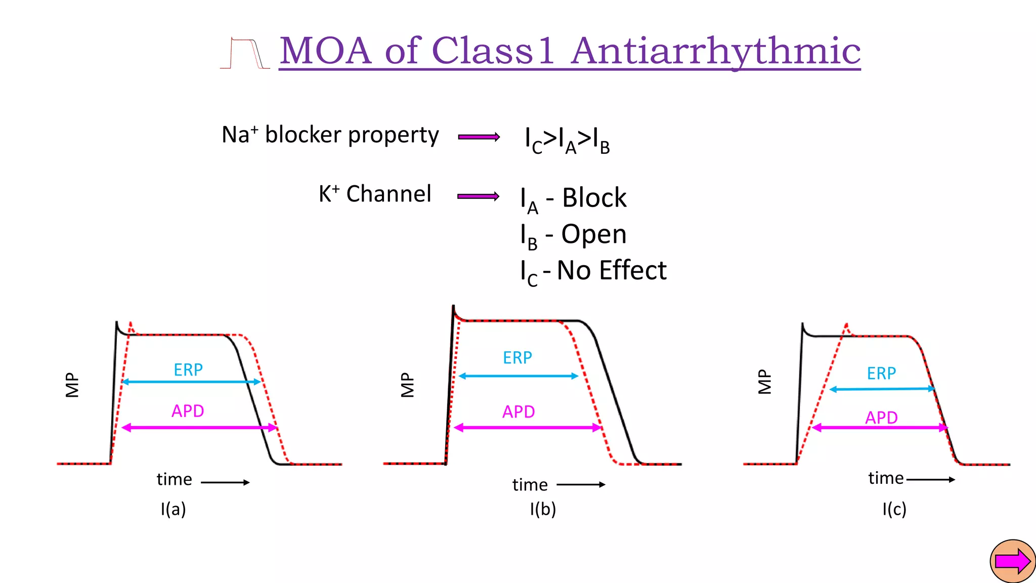 Class – I Antiarrhythmic Agents (Membrane Stabilizing Agent) | PPTX