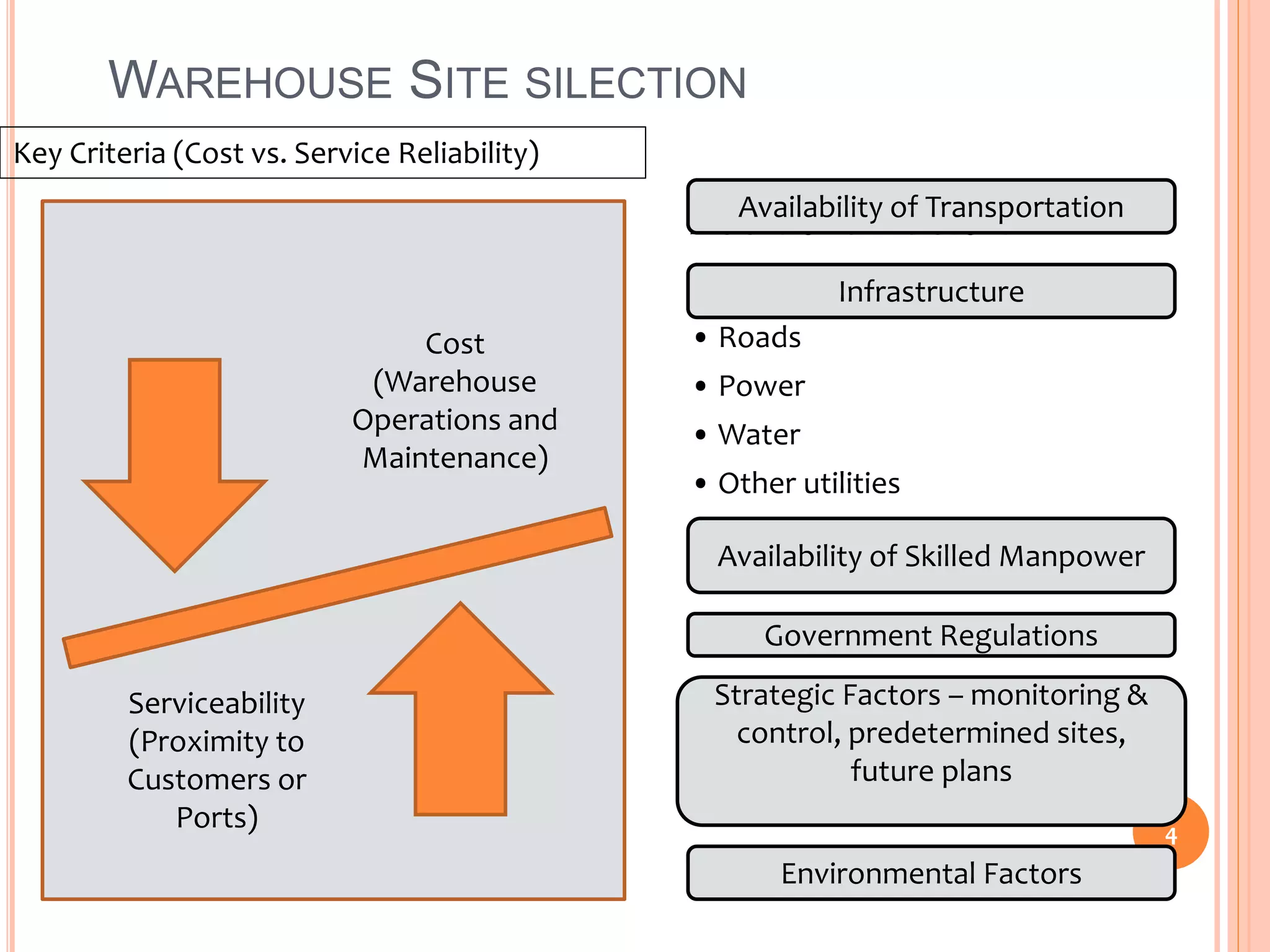 Design of warehouse | PPTX