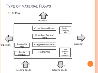 Design of warehouse | PPTX