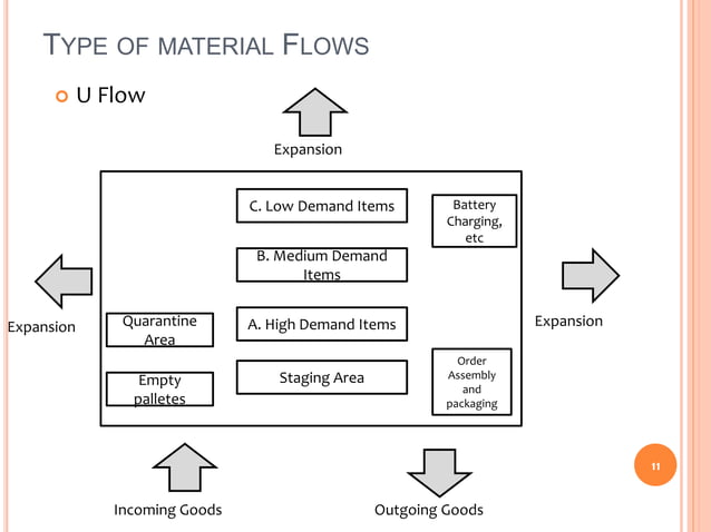 Design of warehouse | PPTX | Logistics | Business