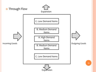 Design of warehouse | PPTX