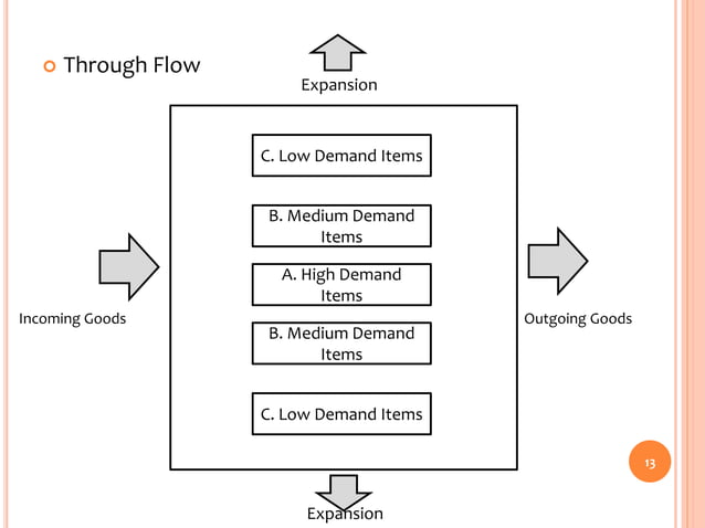 Design of warehouse | PPTX | Logistics | Business