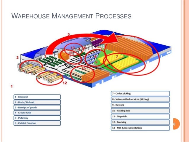 Design of warehouse