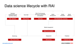 Agile Mumbai 2022 | Akbar Mohammed| Ethical AI in Enterprise | PPT