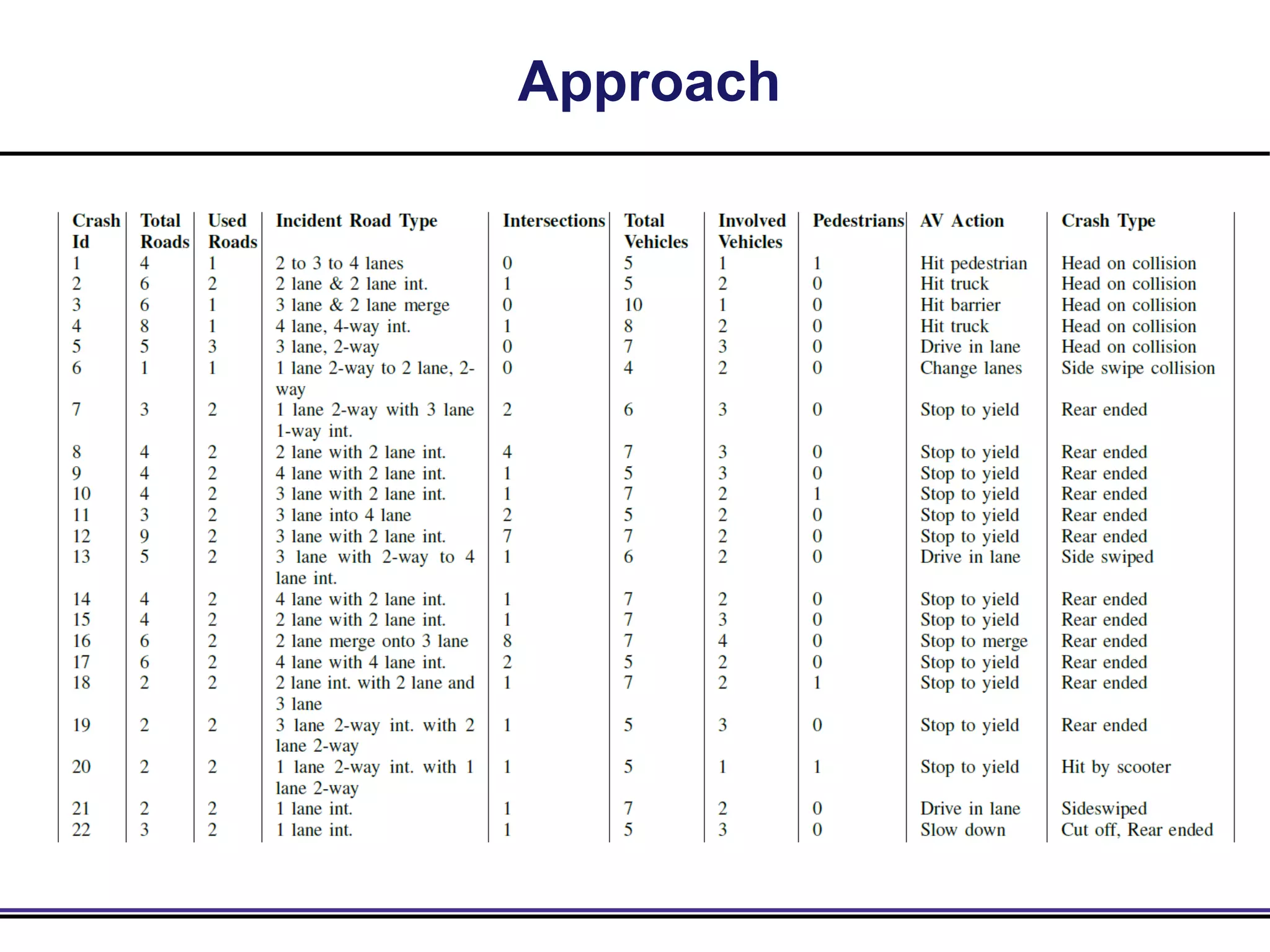 Generation Of Autonomous Vehicle Validation Scenarios Using Crash Data