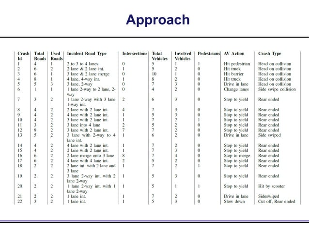 Generation Of Autonomous Vehicle Validation Scenarios Using Crash Data Ppt