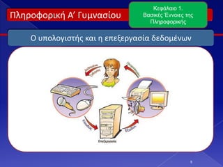 ΠΛΗΡΟΦΟΡΙΚΗ Α ΓΥΜΝΑΣΙΟΥ ΚΕΦΑΛΑΙΟ 1 | PPT
