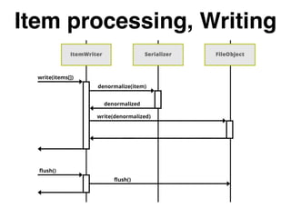 Synchronize applications with akeneo/batch | PPT