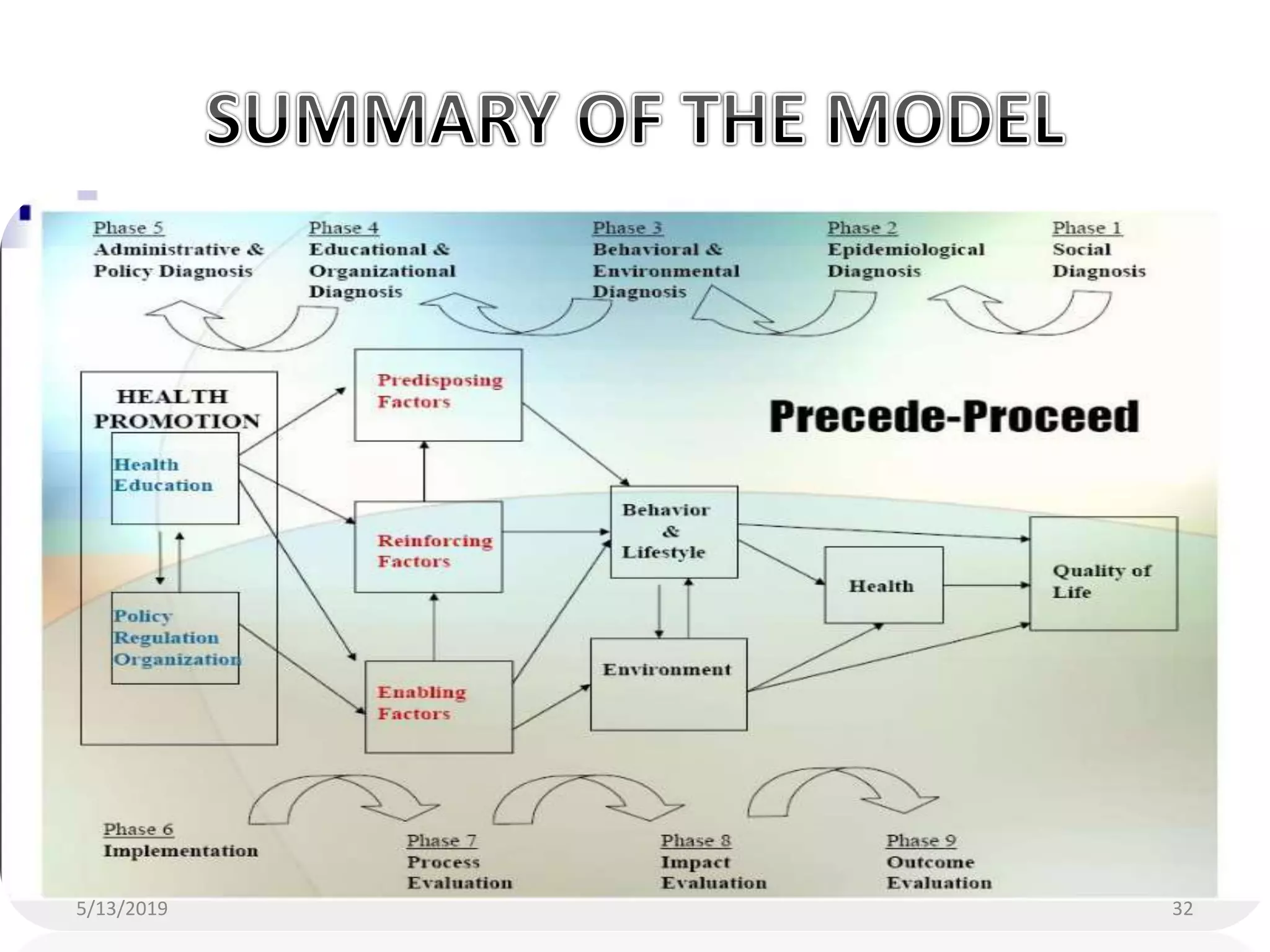 PRECED/PROCEED MODEL | PPTX