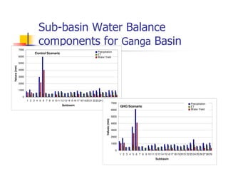 Impact of Climate Change on Ganga River Basin | PDF