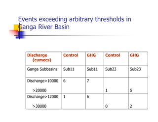 Impact of Climate Change on Ganga River Basin | PDF