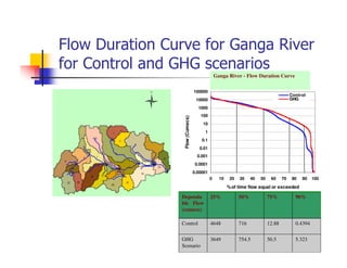 Impact of Climate Change on Ganga River Basin | PDF