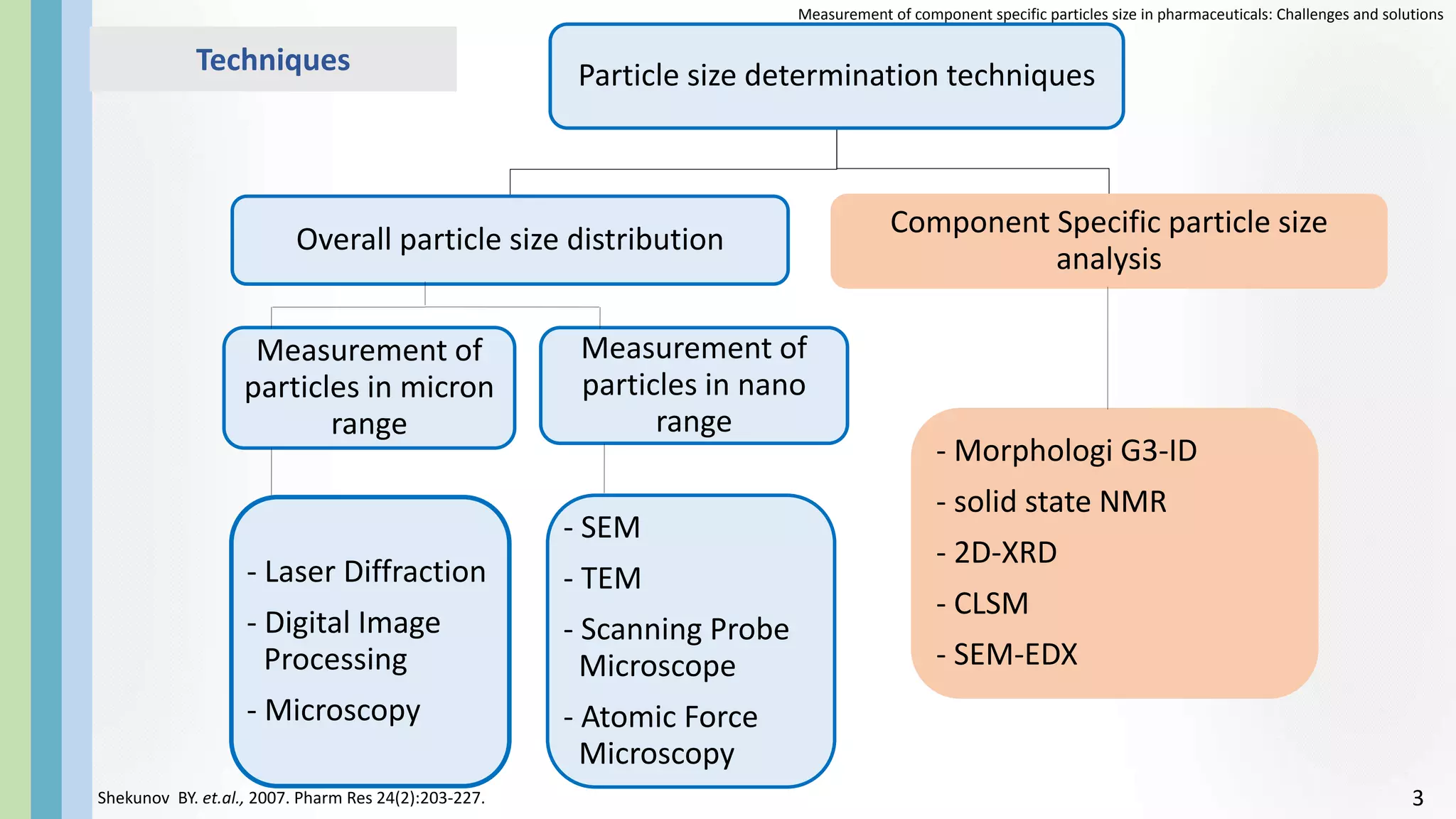 Measurement of component specific particle size in Pharmaceuticals: Challenges and Solutions | PPT