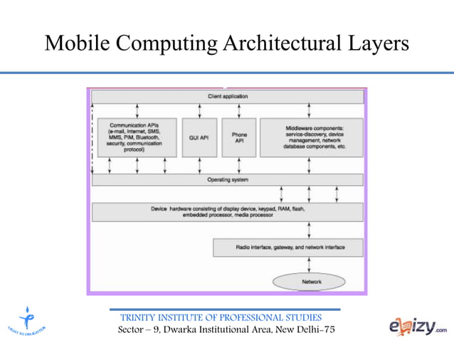 Mobile Computing Architecture Pptx Operating Systems Computer Software And Applications