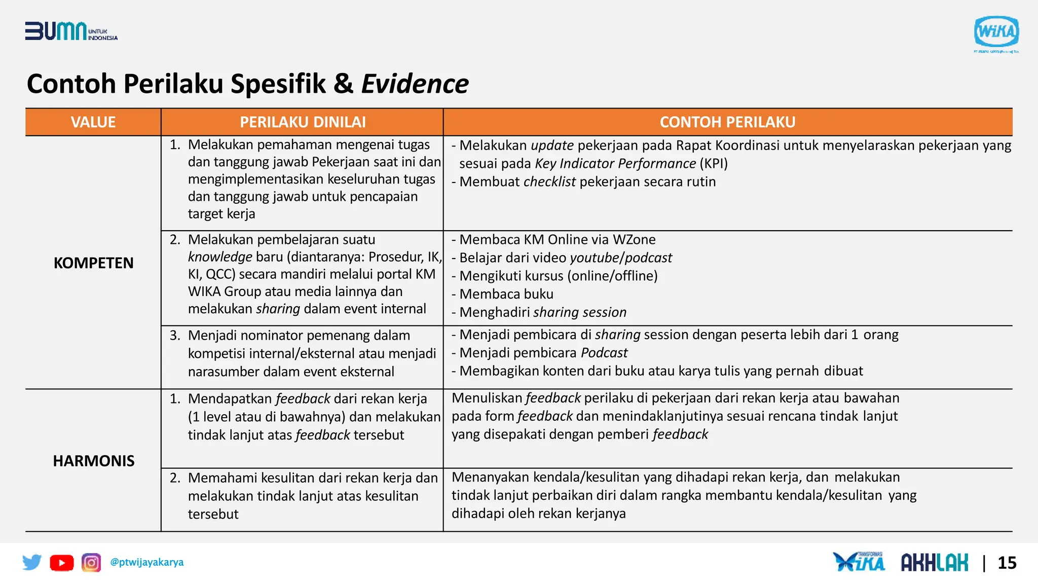 AKHLAK WIKA - Panduan Penilaian Perilaku AKHLAK R3.pptx