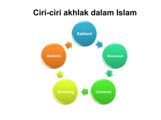 Akhlaq dalam islam hasan al banna | PPTX