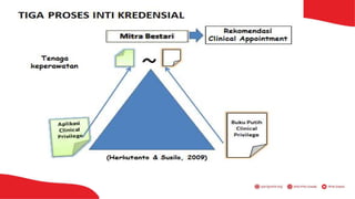 Akhmad-Rifai-S.Kep_.Ns_.-SH.-FISQUa-Proses-Kredensial-dan-Rekredensial ...