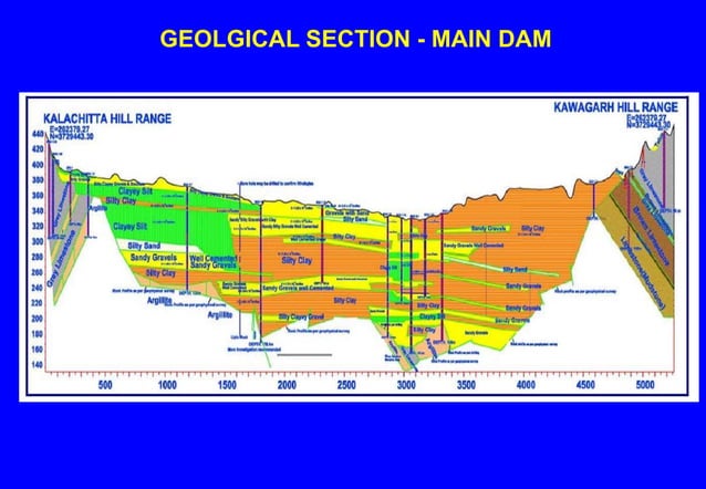 Akhori dam off channel storage description and its layout | PPT