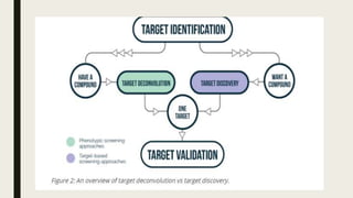 Target discovery and Validation - Role of proteomics | PPTX