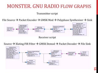 GNU Radio for space research | PDF | Digital Audio | Computer Software ...