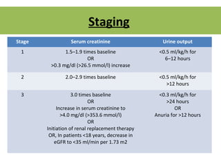 Acute Kidney Injury | PPT
