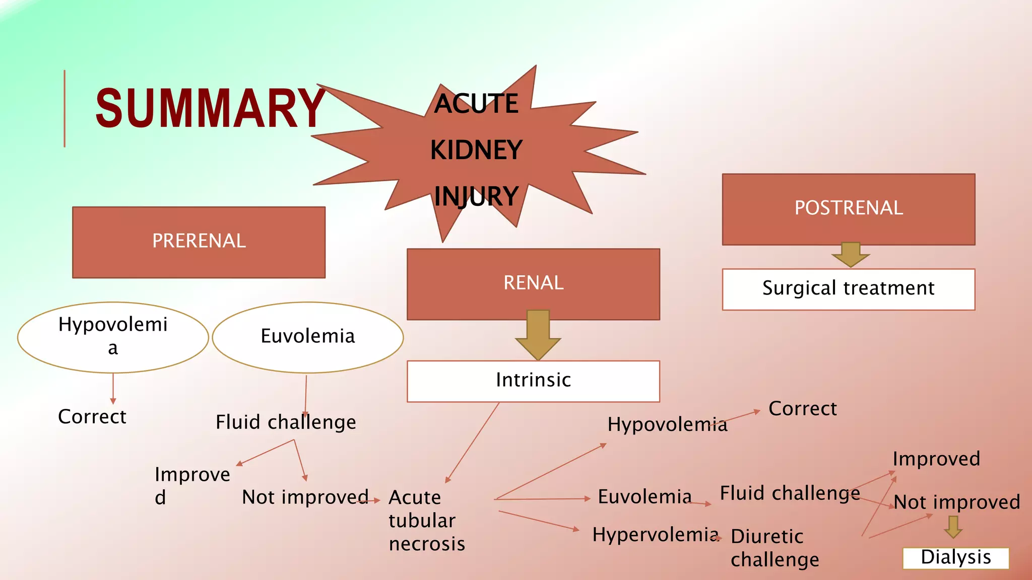 ACUTE KIDNEY INJURY AND MANAGEMENT | PPTX
