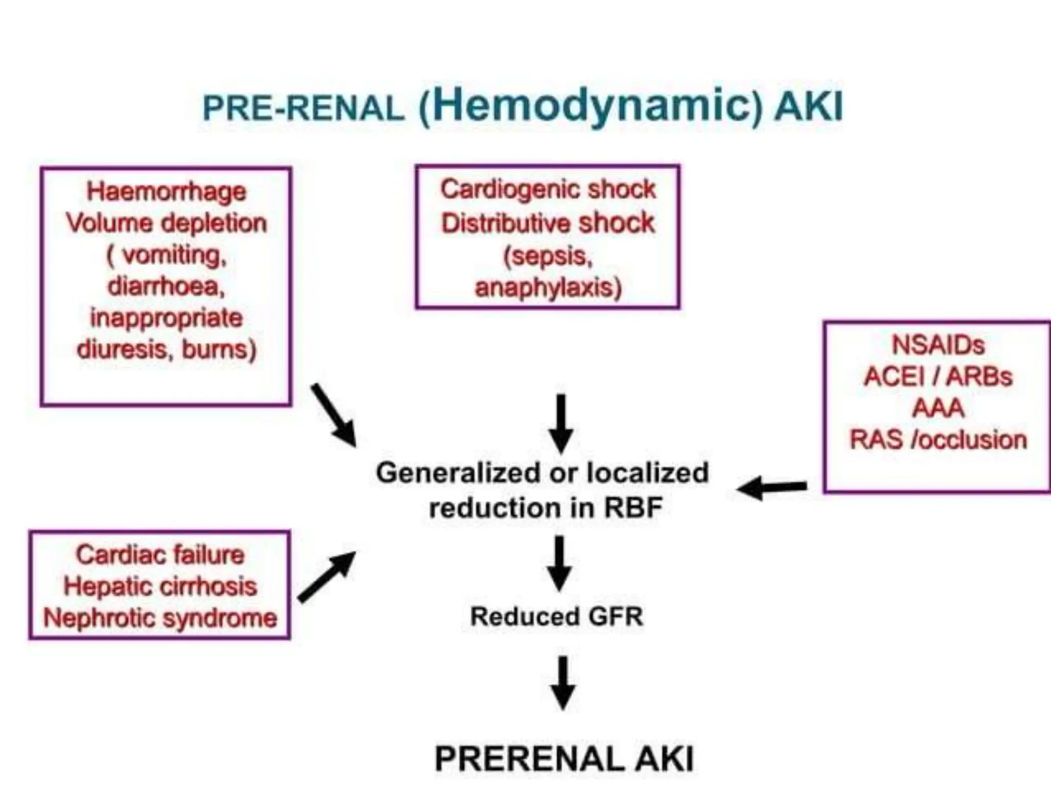 Acute Kidney Injury Etiology,Type and MANEGEMENT | PPTX