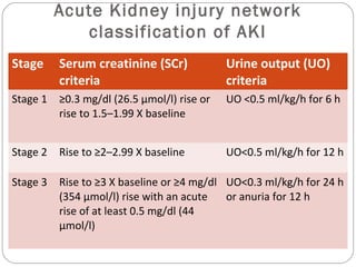 Biomarker for Acute kidney injury | PPT