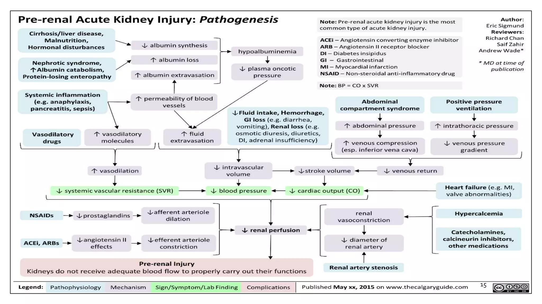 acute kidney injury & chronic kidney disease | PPTX