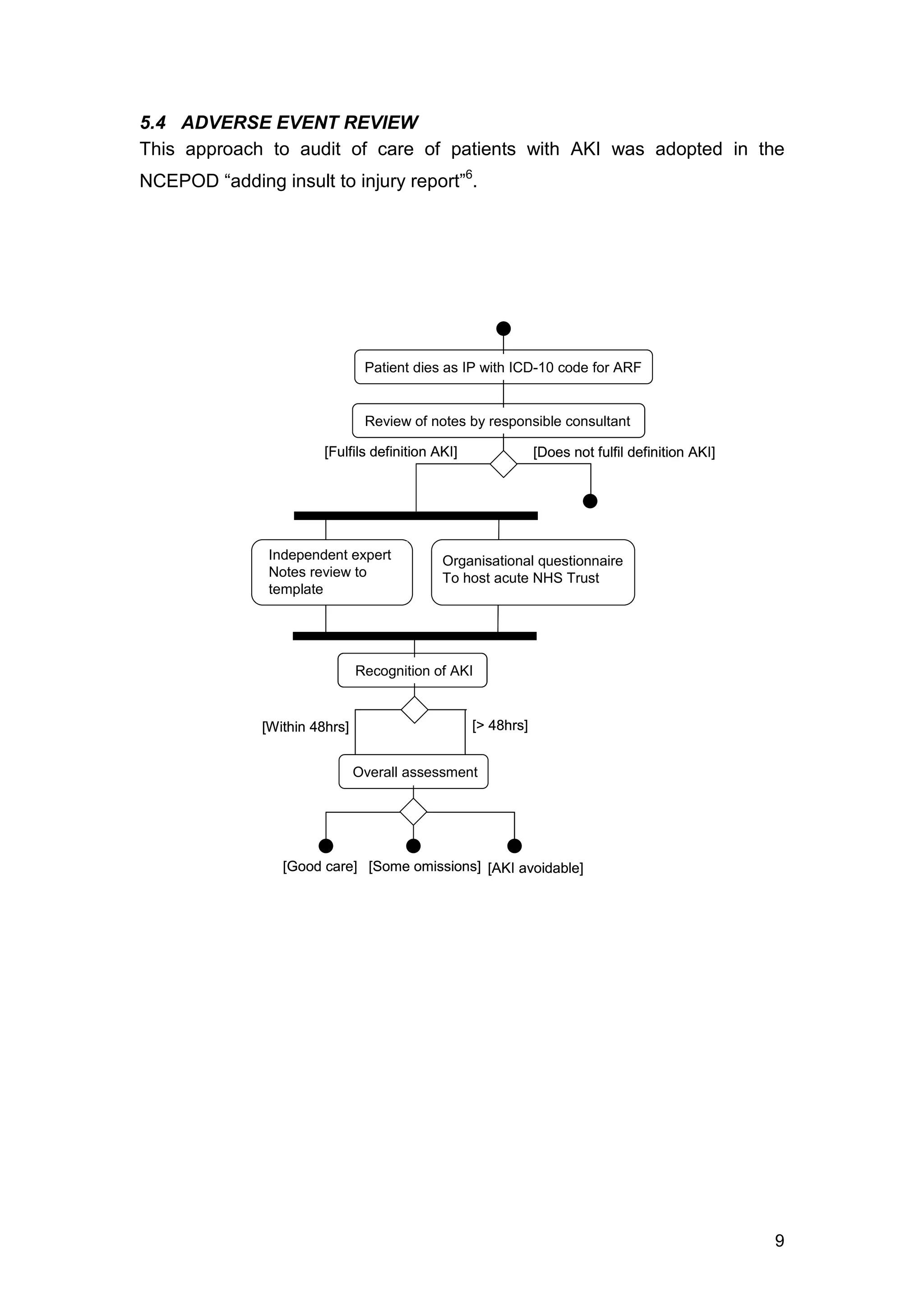 Acute Kidney Injury (AKI) Clinical Audit Tools 2011 | PDF