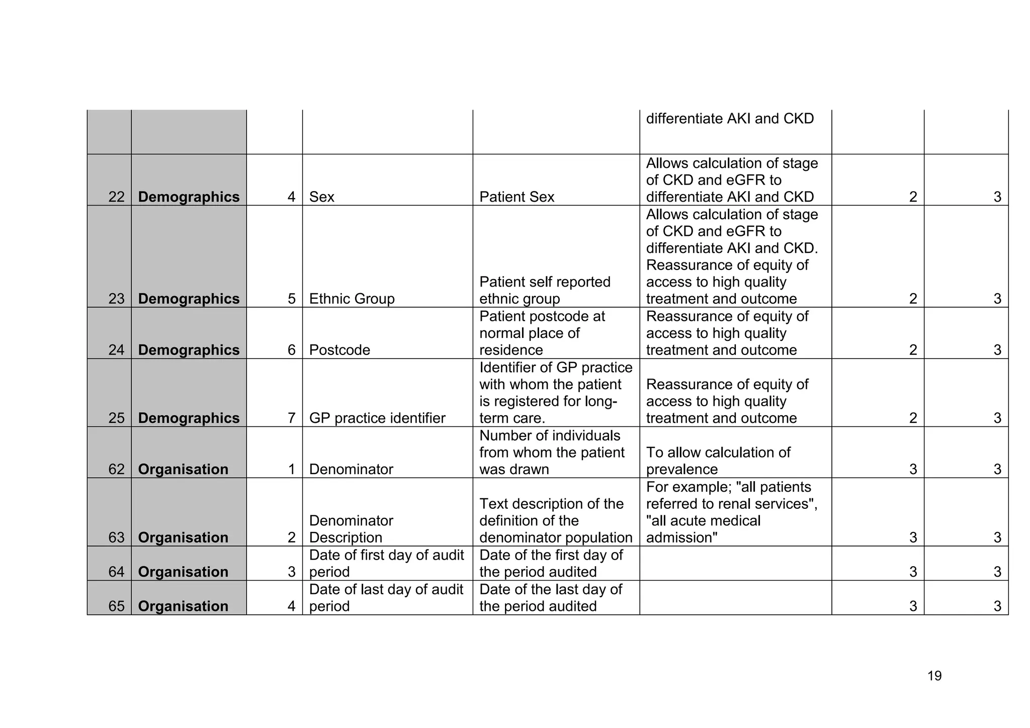 Acute Kidney Injury (AKI) Clinical Audit Tools 2011 | PDF
