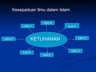 ilmu dalam islam | PPT