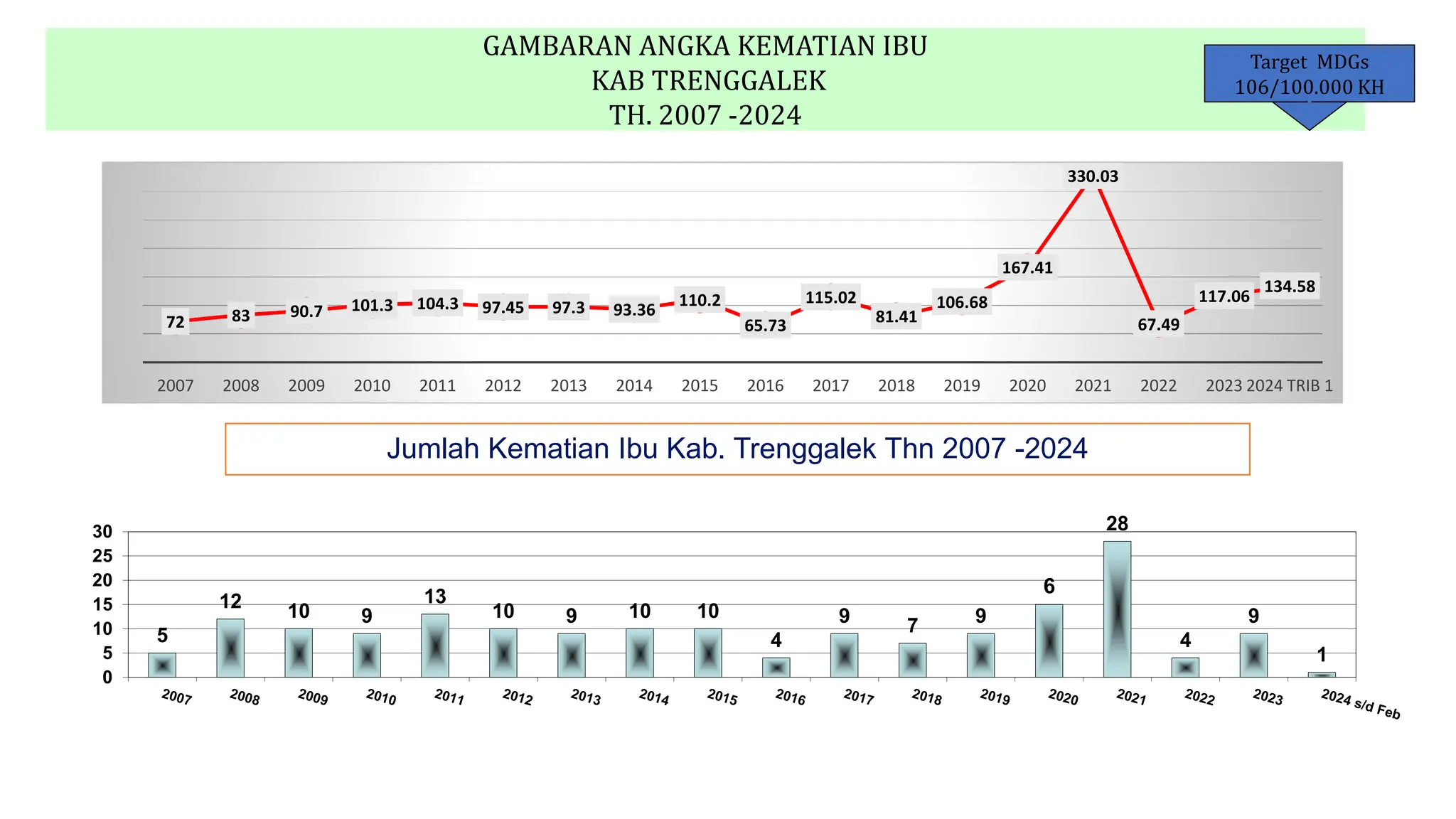 angka kematian ibu dan angka kematian bayi kabupaten trenggalek tahun ...