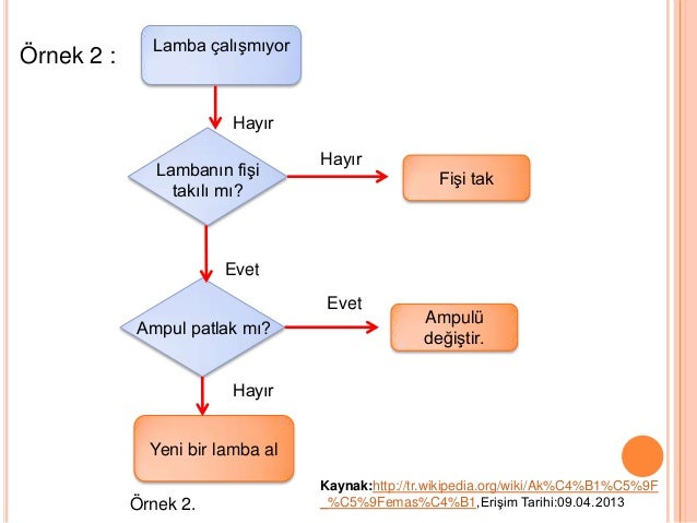 Akış Şemaları ( İş Analizi ve Uygulamaları Dersi)