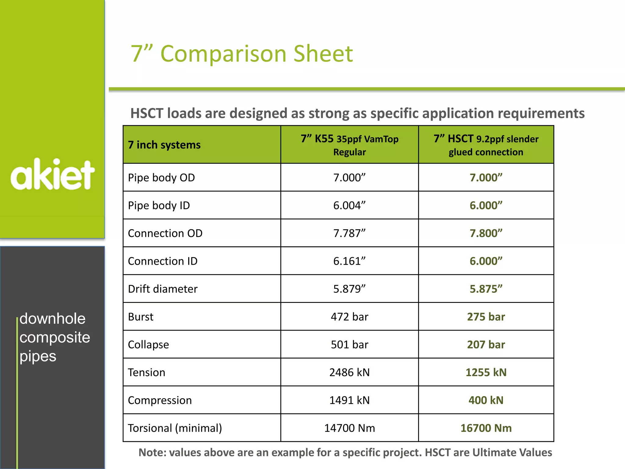 Akiet 7in HSCT Comparison Sheet and in 4000m vertical hole | PPT