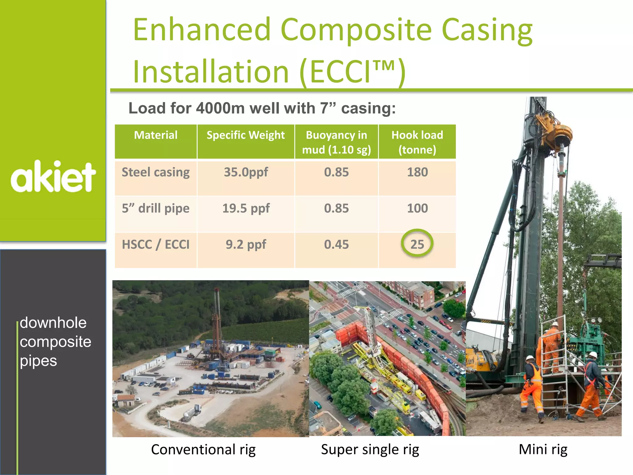 Akiet 7in HSCT Comparison Sheet and in 4000m vertical hole | PPT