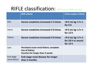 Acute Kidney Injury; A case study with detailed etiology and management ...