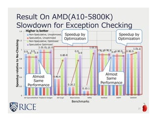 Speculative Execution of Parallel Programs with Precise Exception Semantics on GPUs | PPT