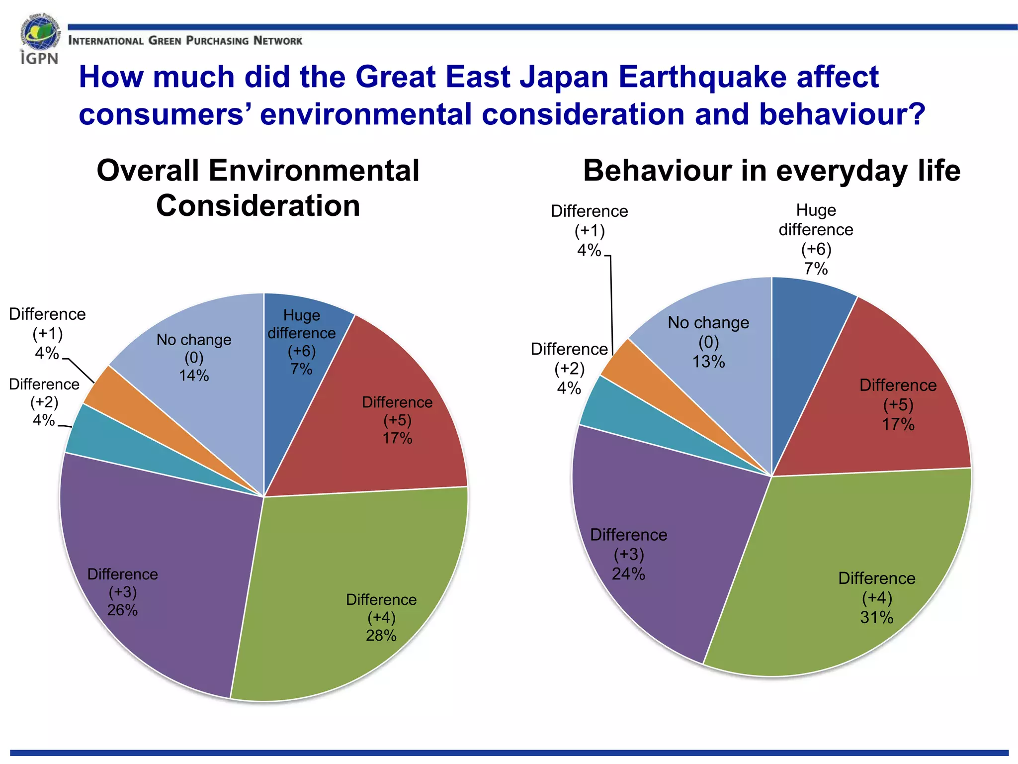 Consumer perception of green products in Japan | PPT