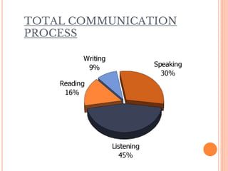 Basic communication skills by abhishek singh | PPT