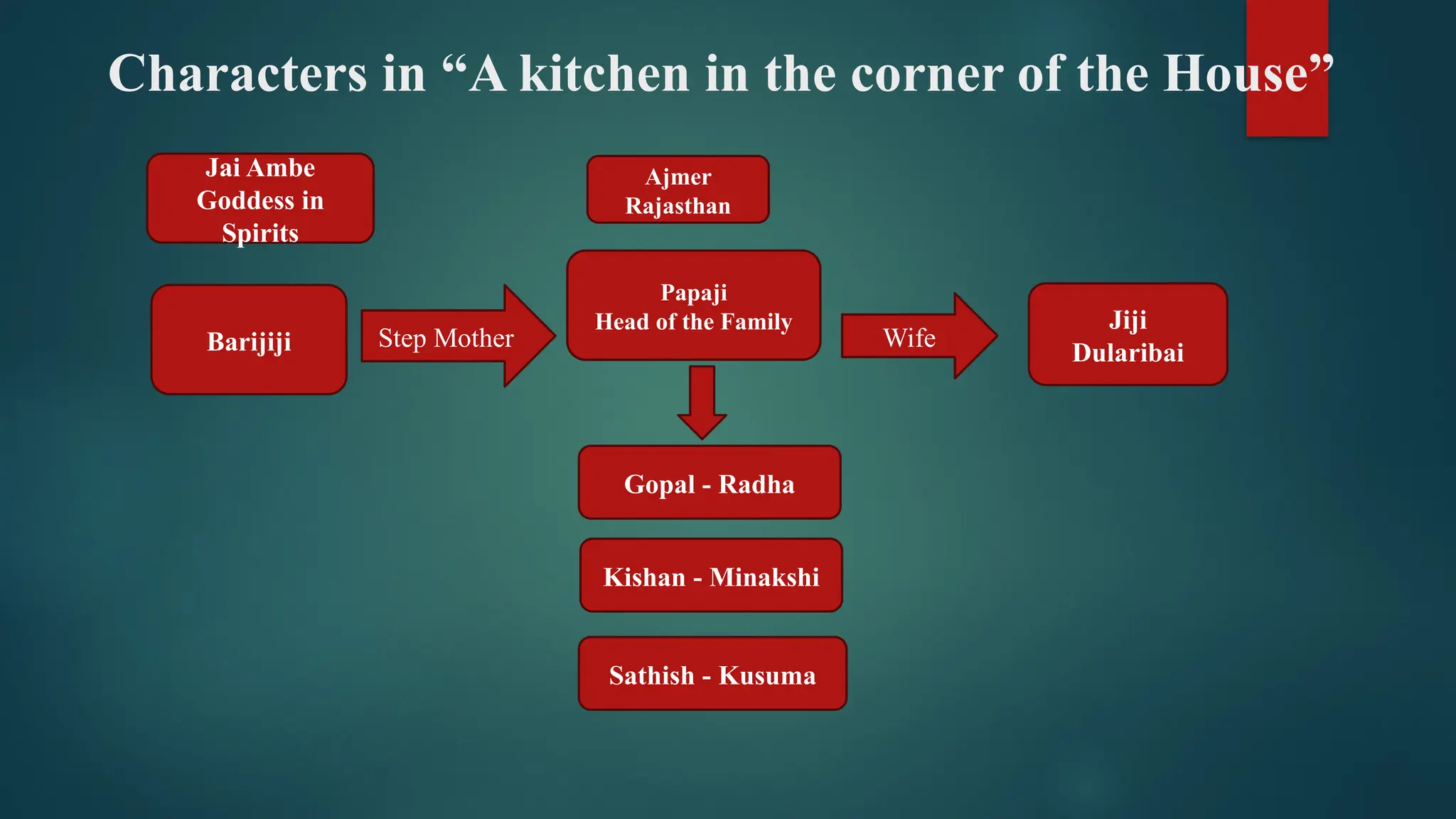 Ambai A Kitchen In The Corner Of The House Summary