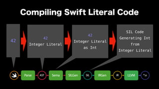 Deep Dive into Swift Literal | PDF