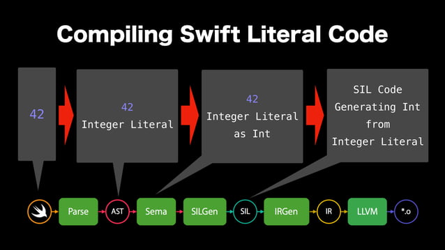 Deep Dive into Swift Literal | PDF