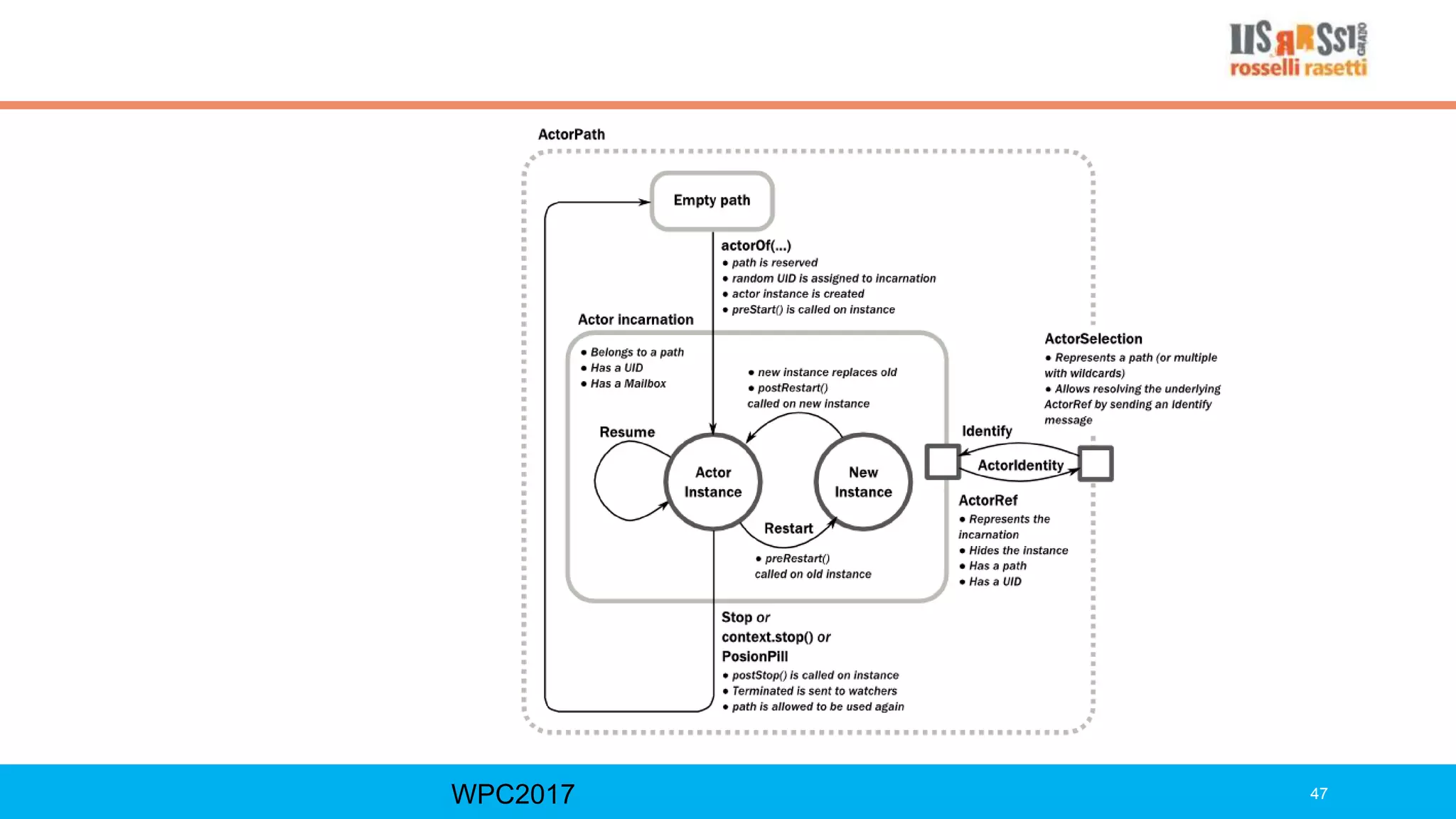 Akka.net & Actor Model | PPT