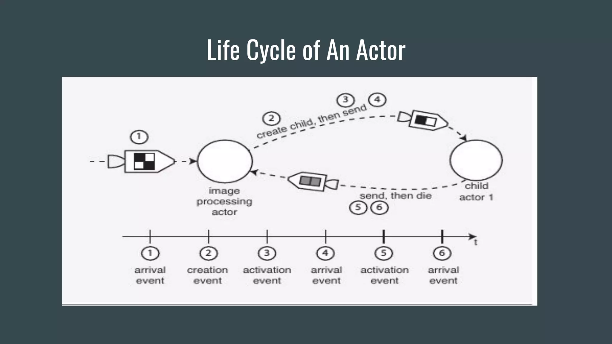 Actor Model Akka Framework Ppt