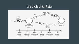 Actor Model Akka Framework | PDF