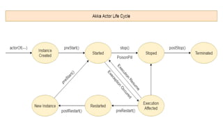 Actor Model Akka Framework | PDF