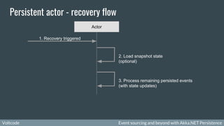 Event Sourcing and beyond with Akka.NET Persistence | PDF